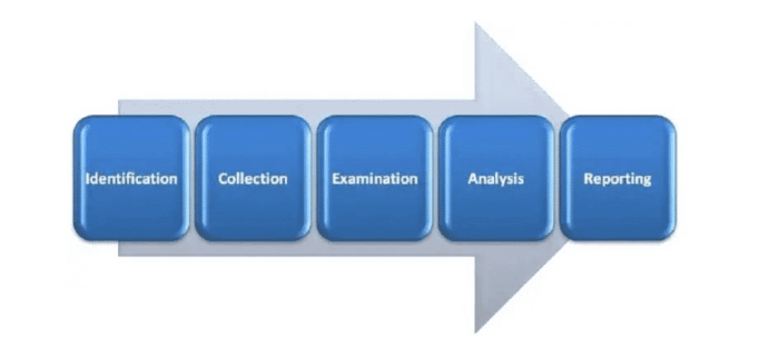 Computer Forensics - 7 Critical Processes - CyberExperts.com