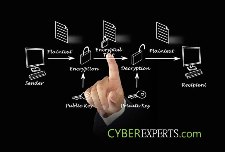 5 Super Asymmetric Encryption Example Use Cases - CyberExperts.com